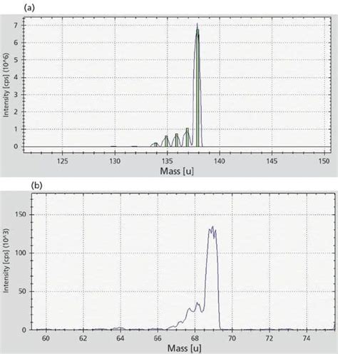 Six Key Errors To Avoid For Routine Analysis Using Inductively Coupled Plasma Mass Spectrometry
