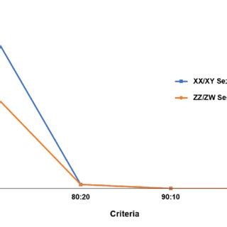 Graph Showing Number Of Loci For Different Hypotheses Of Sex Download Scientific Diagram