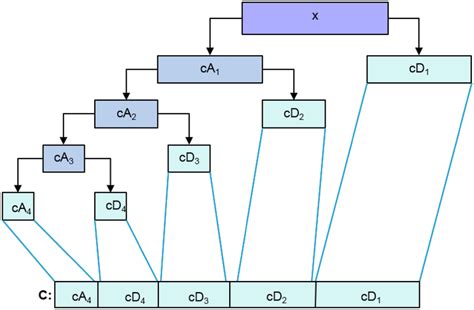 Structure Of C Vector Consisting Dwt Coefficients Is Illustrated The
