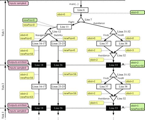 Synchronous Deterministic Parallel Programming For Multi Cores With