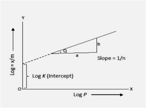 Adsorption Isotherm Systematic Analysis Of The Nitrogen