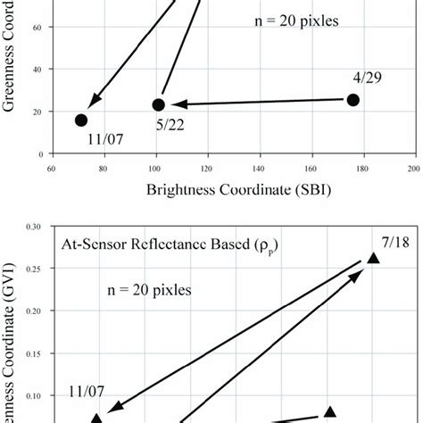 Temporal Series Of At Sensor Radiance Tasseled Cap Transforms