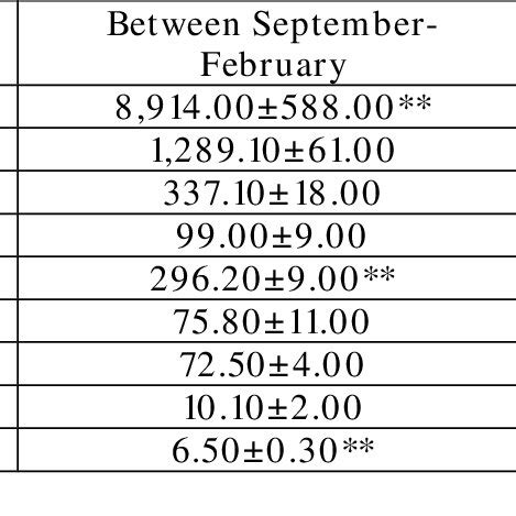 Gives The Average And Standard Error Values Download Table