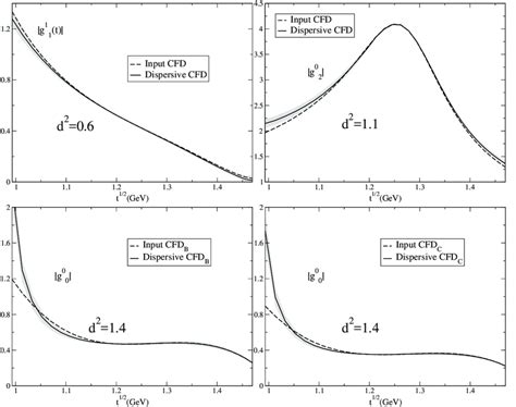 Comparison Of The Modulus And The Dispersion Relation After The Download Scientific Diagram