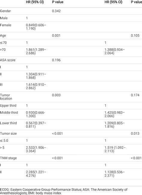 Univariate And Multivariate Analysis For DSS Download Scientific Diagram