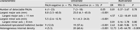Univariate And Multivariate Analyses Of The Ct Findings Download