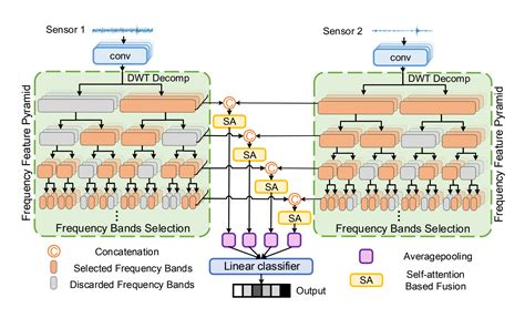 Frequency Adaptive Wavelet Pyramid For Noisy Machinery Fault Diagnosis With Multiple Sensors