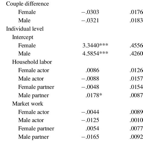 Multilevel Model Results Predicting Relationship Satisfaction From