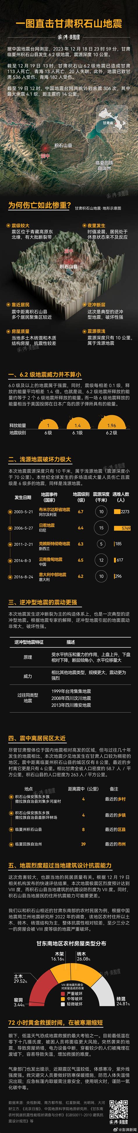 已致百人遇難5組數據看甘肅積石山地震何以至此 新浪香港