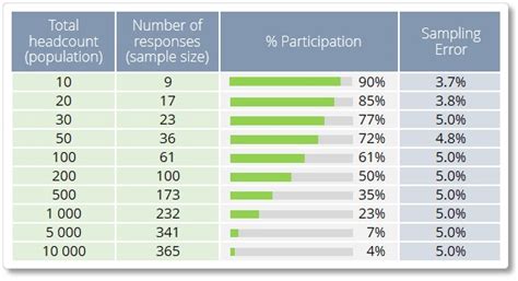 Sampling Size Errors