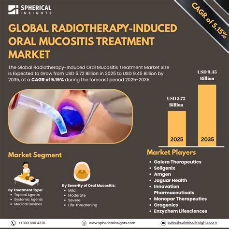 Radiotherapy Induced Oral Mucositis Treatment Market Size Growth To 2033