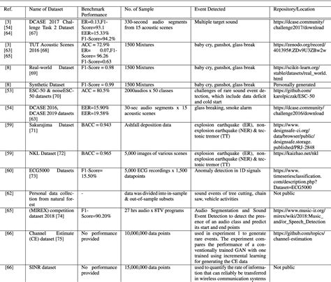 Table 3 From A Systematic Review Of Rare Events Detection Across Modalities Using Machine