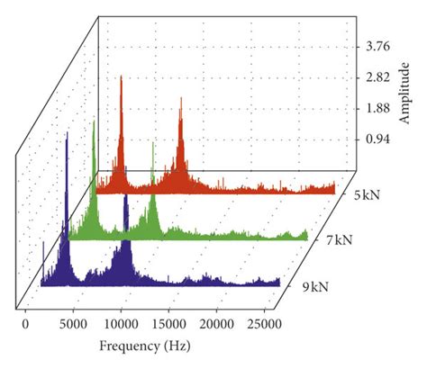 Frequency Distribution Of The Vibration Signal Of Outer Ring Fault Download Scientific Diagram
