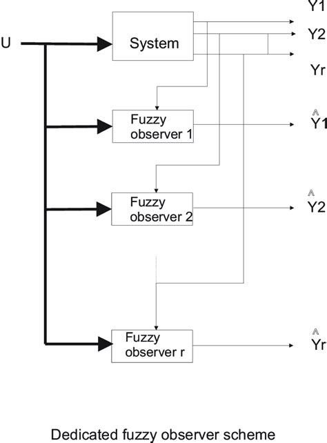 1 Fuzzy Functional Observer Based On Multi Model Approach Download