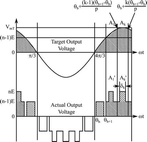 Conceptual Diagram For Proposed Pwm Strategy B Phase Download