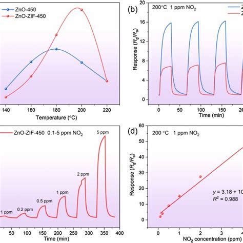 A The Response Value Of Zno Zif 450 And Zno 450 Towards 1 Ppm No2 At Download Scientific