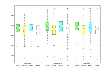 Seasonal Box Plot In R Or Matlab Stack Overflow
