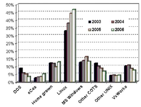 Embedded Operating Systems Evolution Source Download Scientific Diagram