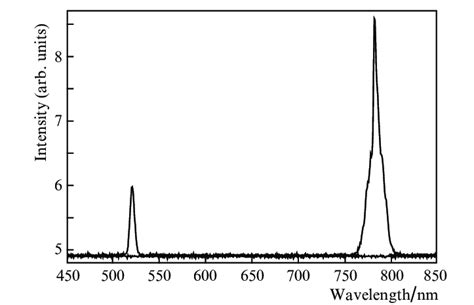Optical Spectrum Of The Output Radiation Of Nonlinear Optical Converter Download Scientific