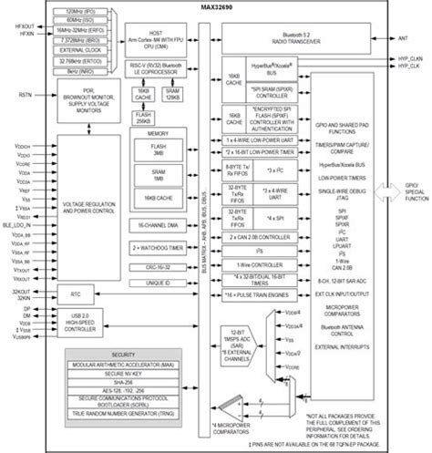 Max32690 Microcontroller Adimaxim Digikey Max32690 Microcontroller Adimaxim Digikey
