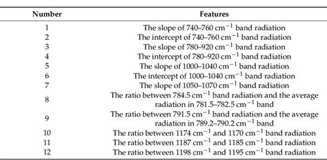 Table 3 From A Novel Machine Learning Algorithm For Cloud Detection Using Aeri Measurement Data
