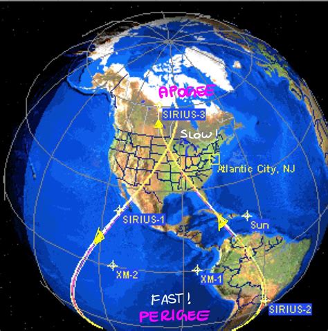 special orbits — introduction to spacecraft dynamics