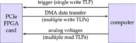 Communication Using PCIe Interface Between FPGA And Computer Download Scientific Diagram