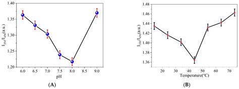 Dual Emission Carbon Dot Ratiometric Fluorescence Sensor For Morphine Recognition In Biological