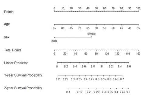 Nomogram诺莫图列线图及其calibration校准曲线绘制 王进的个人网站