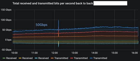 Root Cause Packet Drop Through Model Driven Telemetry Deployment IOS XR