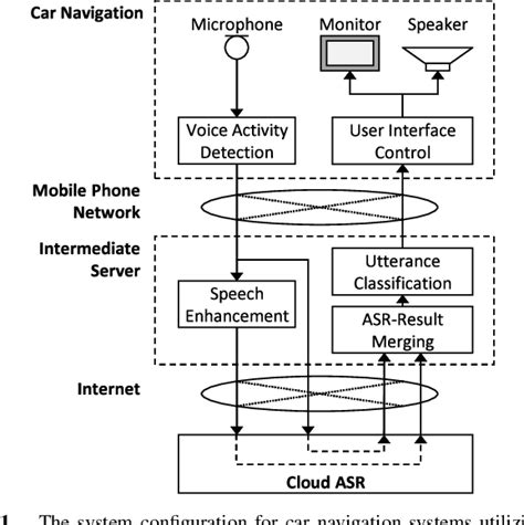 Figure 1 From In Vehicle Voice Interface With Improved Utterance Classification Accuracy Using