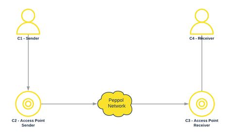 Peppol Streamlining Business Integration Peppol101