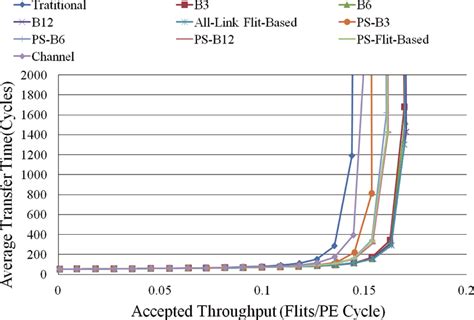 the communication performance of a 3d torus 512 pe 96 buffer and 32
