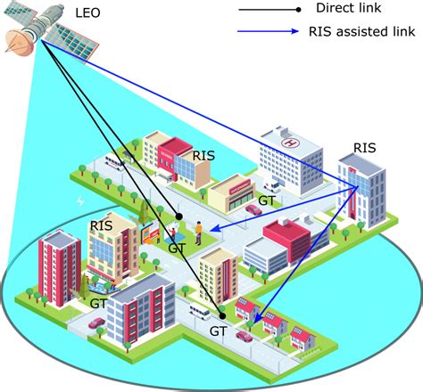 Ris Enabled Noma Leo Satellite Network Download Scientific Diagram