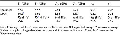 Table 3 From Improved Compressive Performance Of Lattice Truss Core Sandwich Composites With