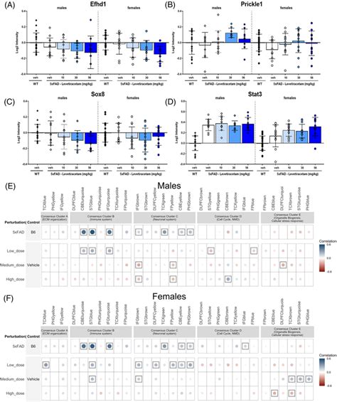 Ad Linear Regression Analysis Identified Genes That Demonstrated