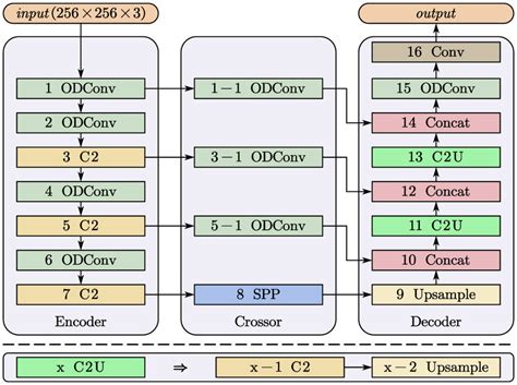 The Proposed Dsn Network Structure Of The Research Download Scientific Diagram