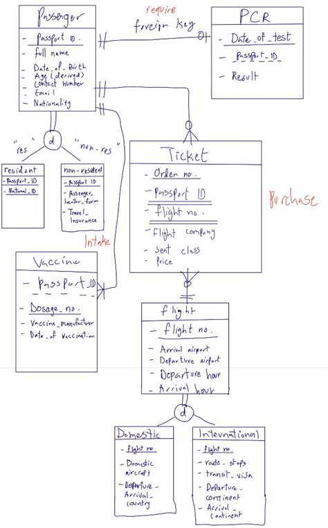 Turn This Relational Model To Normalization Note The