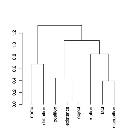 Hierarchical Clustering Of Terms Data On Which This Was Based