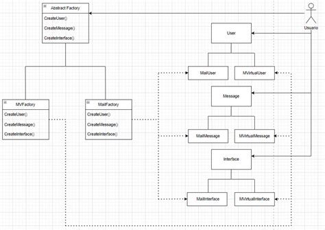 Investigación De Diseño Abstract Factory Diseño De Software
