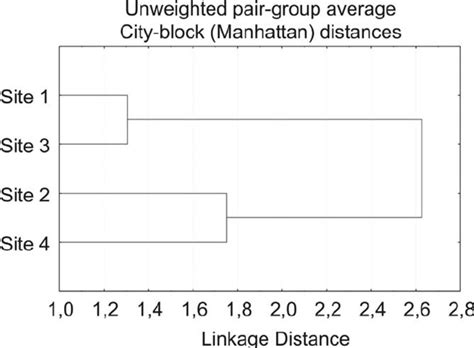 Cluster Analyses Based On Correlation Matricеs Pearson Product Moment