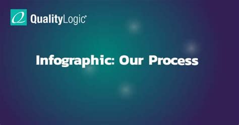 Our Process For Qa Software Testing An Infographic Qualitylogic