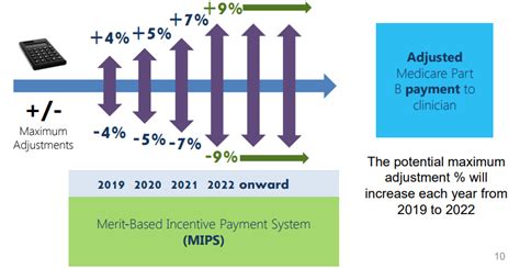 What Is Mips Incentives For The 2018 Mips Reporting Year