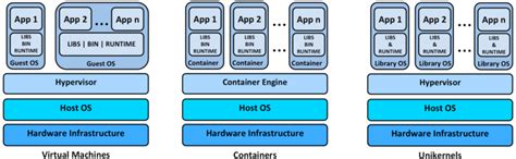 Architectures Of Virtualization Technologies Hypervisor Based A Download Scientific Diagram