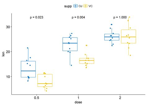 P Value Analysis