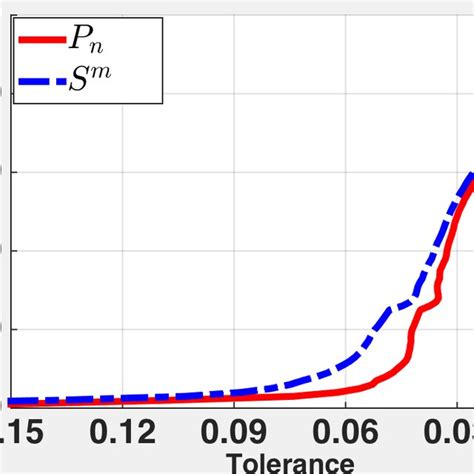 Comparison Of Fm Computation Time Using The Stein And Proposed Metric