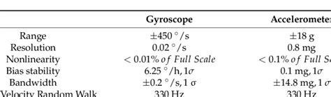 Imu Specifications Analog Devices Adis 16488 Download Table