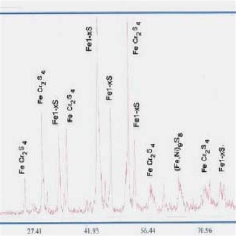 Xrd Patterns Of Fe Ni Cr Alloy After 100 Hrs Download Scientific Diagram