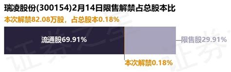 瑞凌股份（300154）8208万股限售股将于2月14日解禁上市，占总股本018 股票频道 和讯网