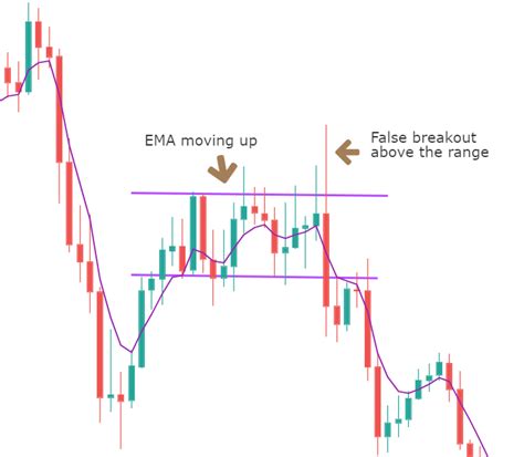 73 Simple Vs Exponential Moving Average Forex Academy